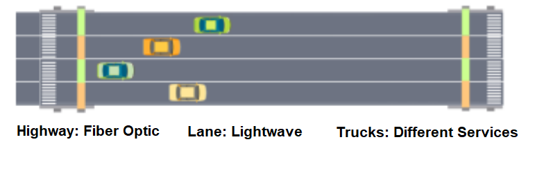 WDM/OTN : technologie de transmission à grande capacité des données du réseau | FiberMall