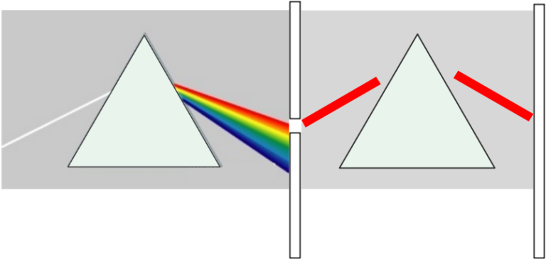¿Cómo lidiar con la dispersión cromática en la comunicación óptica ...