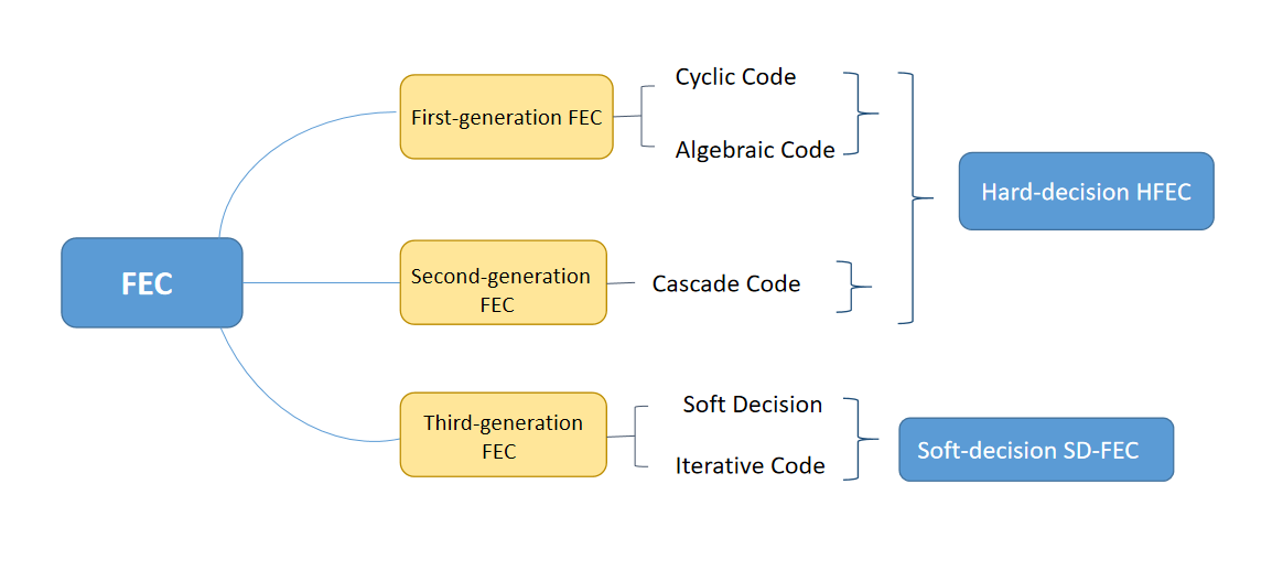 光伝送システムの FEC とは何ですか? |ファイバーモール