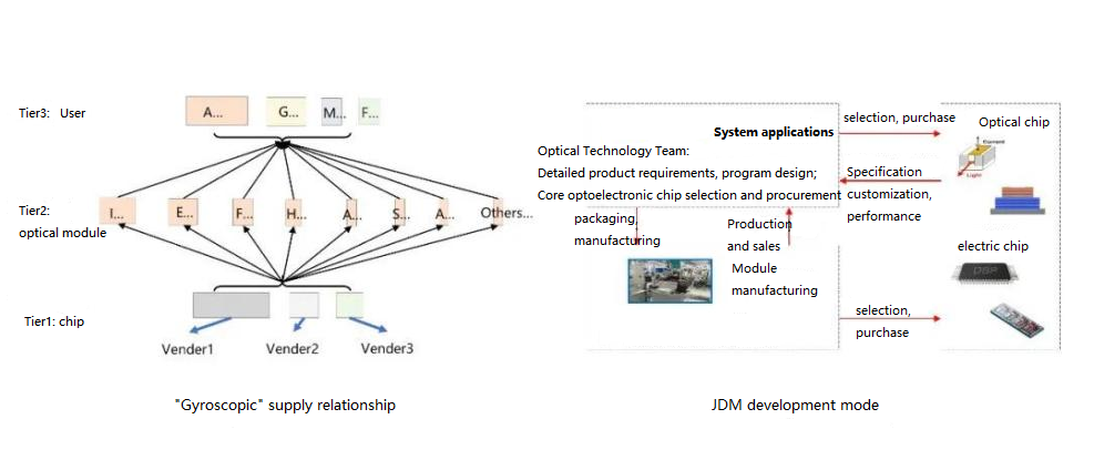 How to Customize Optical Modules in Data Centers? |FiberMall
