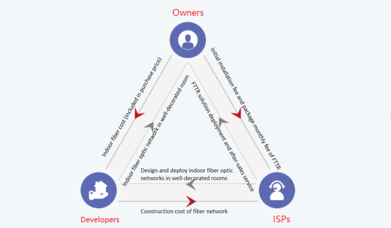 What is FTTR (Fiber to the Room)? | FiberMall