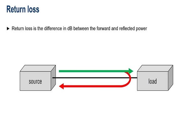 How to improve the return loss of 10G SFP+? |FiberMall