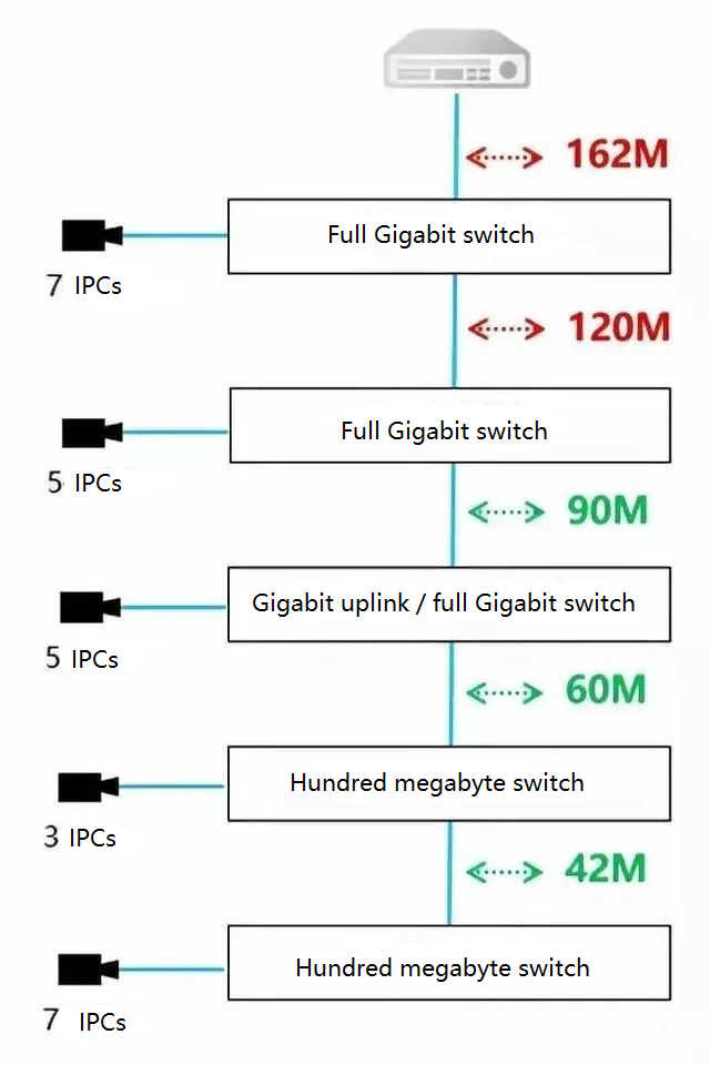 Gigabit/Hundred Gigabit/Core/PoE/Fiber Switch Selection Guide |FiberMall