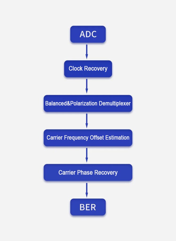 How to Use DSP in Coherent Optical Communication? |FiberMall