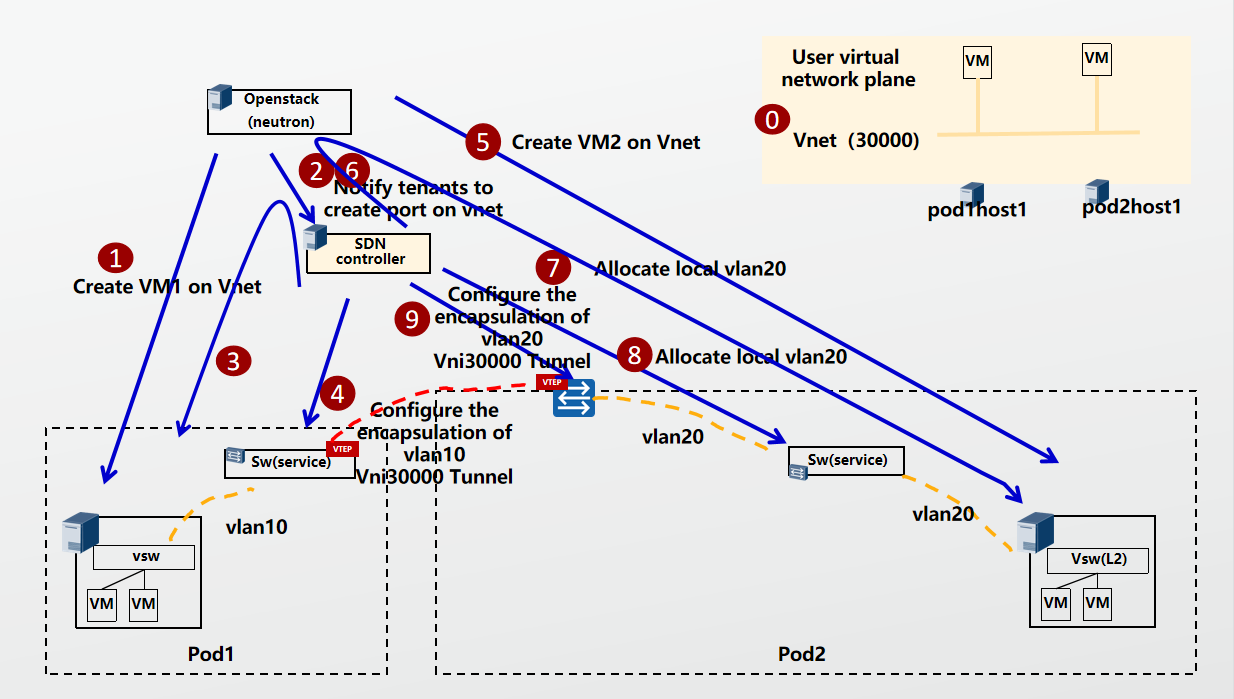 Implementation Principles of Soft SDN/Hard SDN |FiberMall