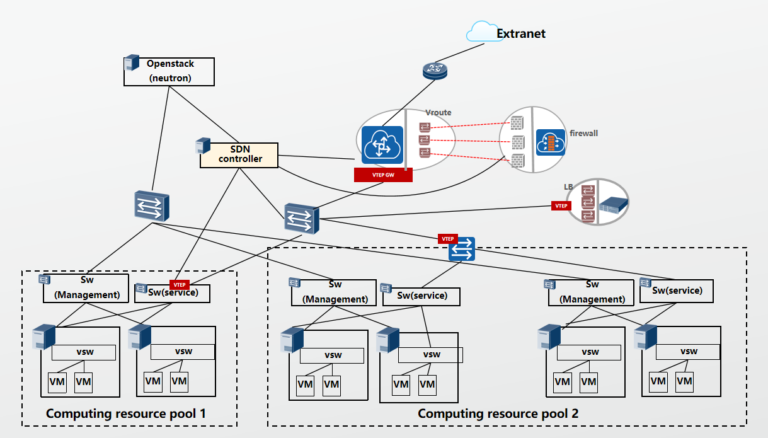 Implementation Principles of Soft SDN/Hard SDN