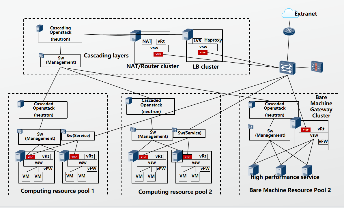 Implementation Principles of Soft SDN/Hard SDN |Fiber Mall