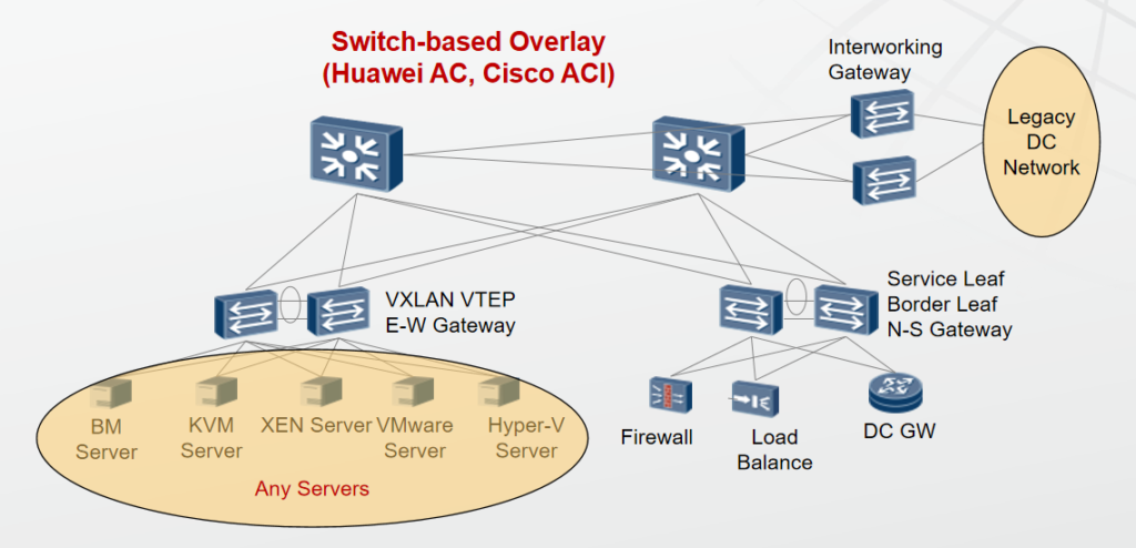 Implementation Principles of Soft SDN/Hard SDN |FiberMall