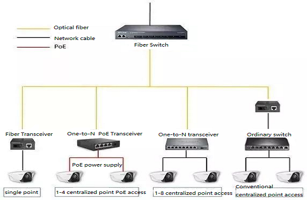 기가비트/XNUMX기가비트/코어/PoE/파이버 스위치 선택 가이드 |FiberMall
