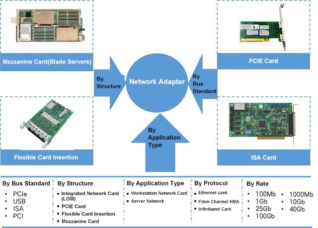 Classification of Servers and Network Adapters |FiberMall