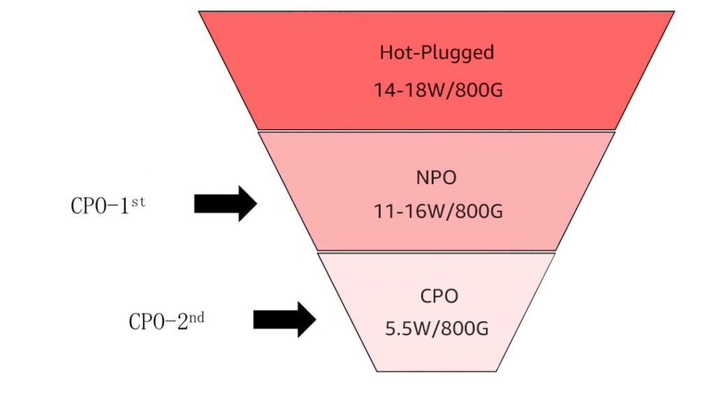 NPO y CPO: ¿Cuál es la diferencia? |FiberMall
