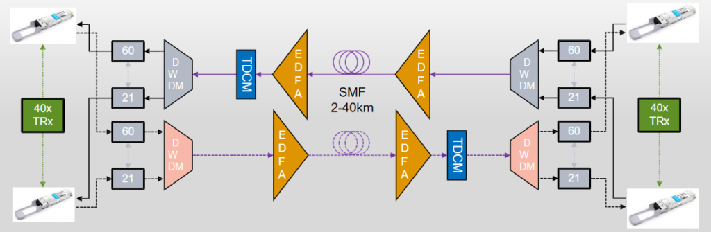How to Use 100G Single Wavelength DWDM QSFP28 PAM4? |FiberMall