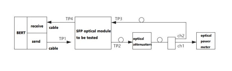 Optical Module Quality Test of FiberMall |FiberMall