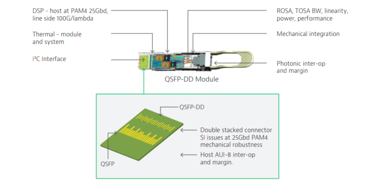 How did 400G QSFP-DD Transceiver Module been Tested? | FiberMall