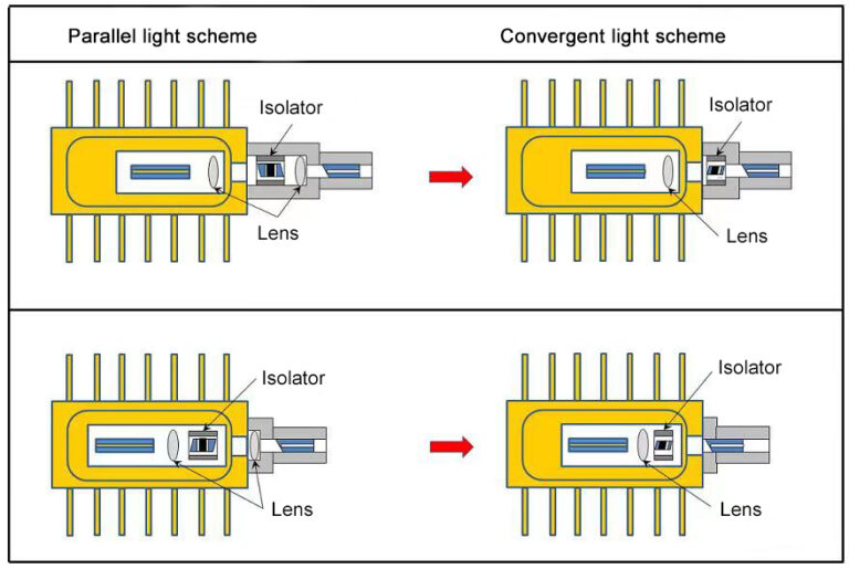 Four Optical Packaging Processes |FiberMall