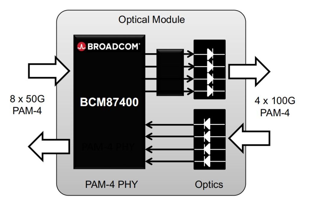 400G Optical Module Market Outlook and Switch Technology |FiberMall
