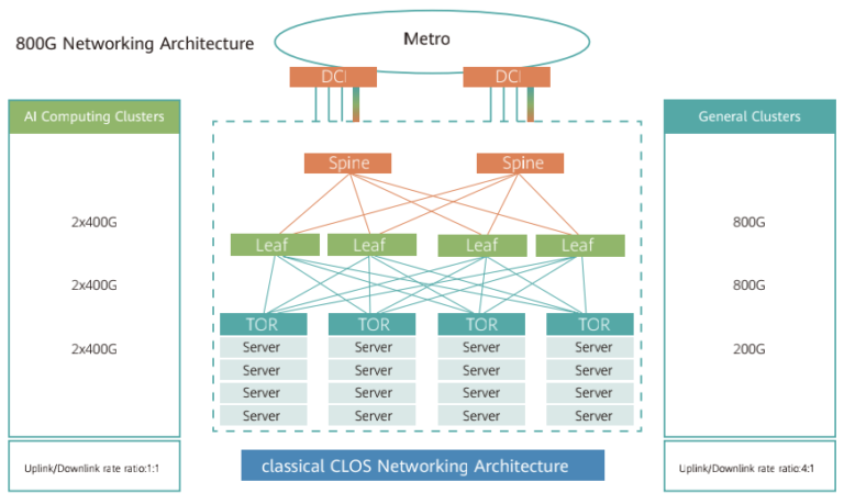 800G dans Data Center : PAM4 ou Coherent ? |FiberMall