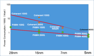 800G in Data Center: PAM4 or Coherent? |FiberMall