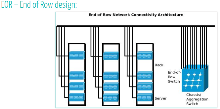 ToR vs EoR: Connected Solution Comparison |FiberMall