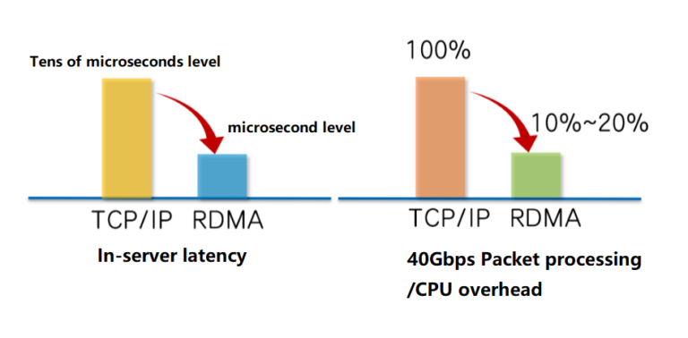 RDMAとは何ですか? | ファイバーモール