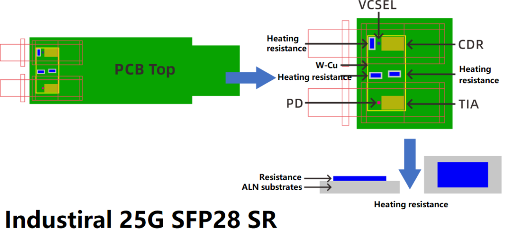 How to Make Optical Modules Meet Industrial Standards? |FiberMall