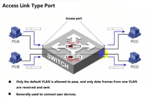 VLAN: ¿Qué es y cómo funciona? |FiberMall