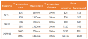 How to Make Optical Modules Meet Industrial Standards? |FiberMall