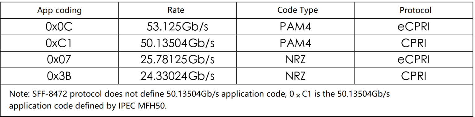 4 Types of 50G SFP56 Transceivers Introduction | FiberMall