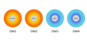 Multimode fiber: OM1 vs OM2 vs OM3 vs OM4 | FiberMall