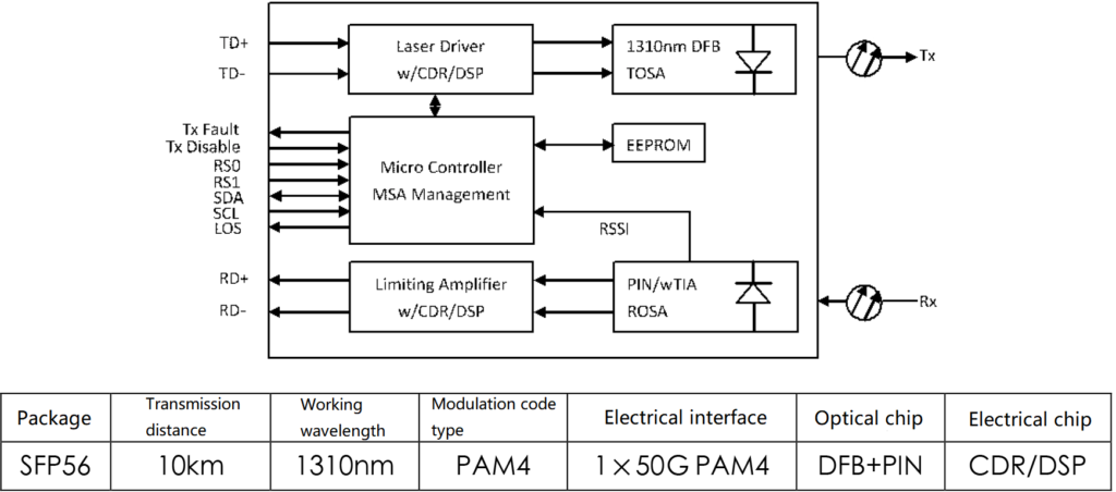 4 Types of 50G SFP56 Transceivers Introduction | FiberMall