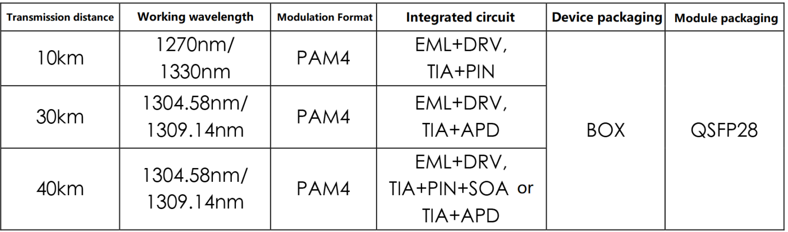 The Latest Research on 100G QSFP28 and SFP112 | FiberMall