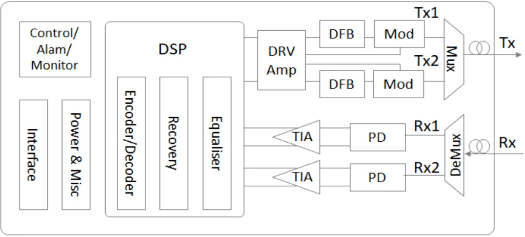The Latest Research on 100G QSFP28 and SFP112 | FiberMall