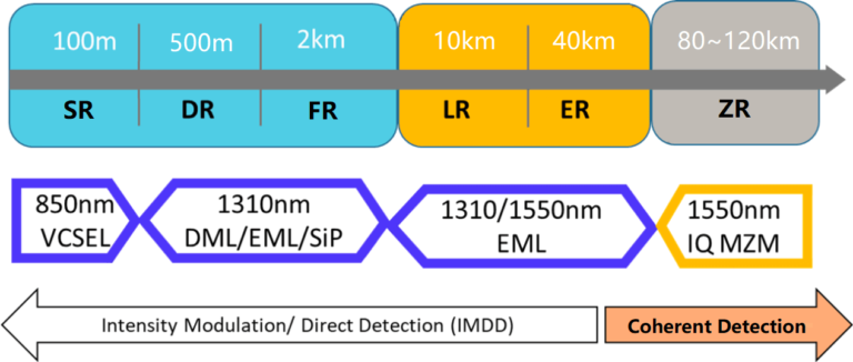 What is Short Range Optical Communication? | FiberMall