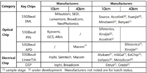 The Latest Research on 100G QSFP28 and SFP112 | FiberMall