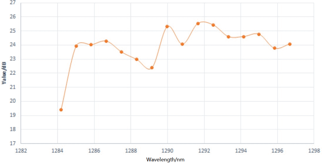 The Latest Research on 100G QSFP28 and SFP112 | FiberMall