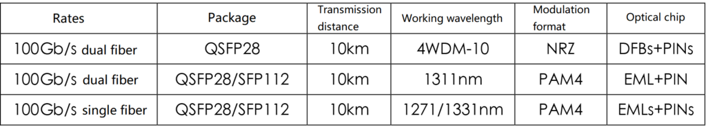 The Latest Research on 100G QSFP28 and SFP112 | FiberMall