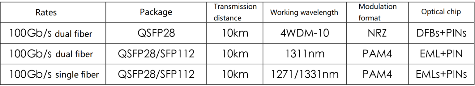 The Latest Research on 100G QSFP28 and SFP112 | FiberMall