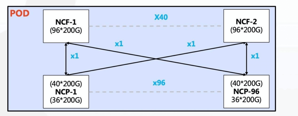 FiberMall Delivers HPC Networking Solutions for AIGC | FiberMall