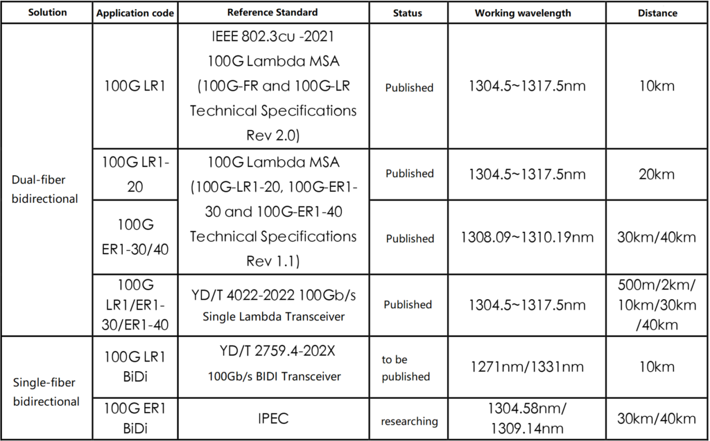 The Latest Research on 100G QSFP28 and SFP112 | FiberMall