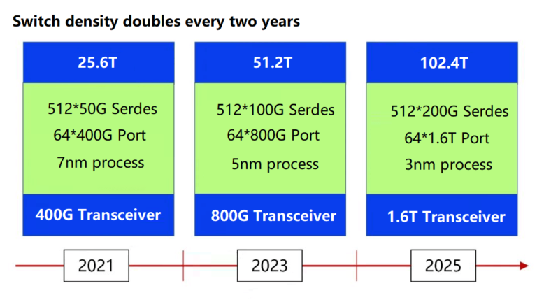 FiberMall's 1.6T Optical Module Roadmap | FiberMall