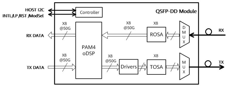 400G Optical Transceiver: Mainstream of Future Data Center | FiberMall