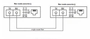 Dois tipos de conversores de mídia de fibra | FiberMall