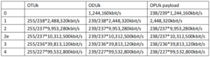 What are the Rates of Optical Transport Network (OTN)? |FiberMall