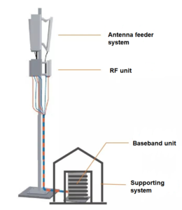 What is a base station? | FiberMall