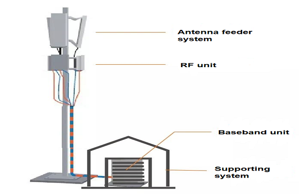 What is a base station? | FiberMall