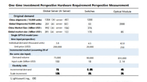 How Many Optical Transceivers Does ChatGPT Require? |FiberMall