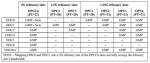 What are the Rates of Optical Transport Network (OTN)? |FiberMall