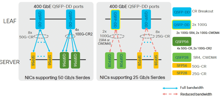 Introduction of 400G Cisco Optical Modules and Switches | FiberMall
