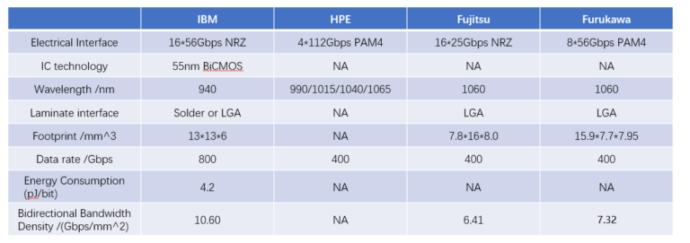 The Latest Progress of VCSEL-based CPO | FiberMall