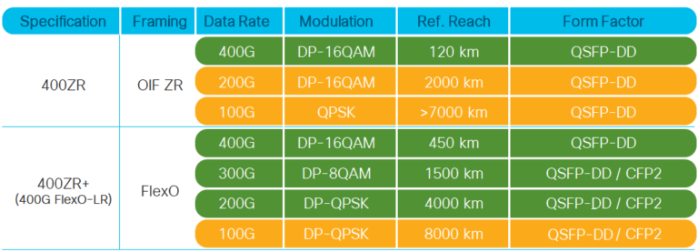 Introduction of 400G Cisco Optical Modules and Switches | FiberMall